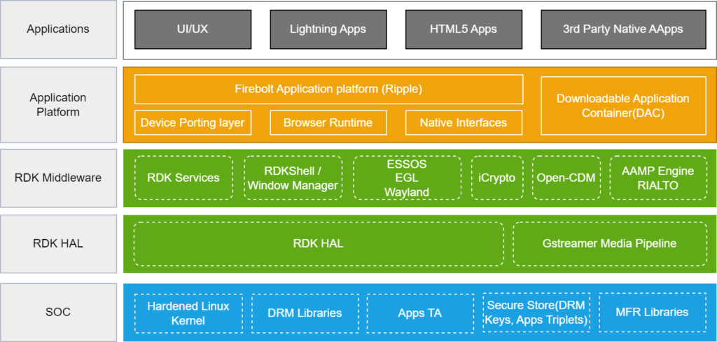 RDK Documentation Portal | Documentation | Architecture - RDK Documentation Portal | Documentation