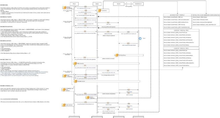 RDK Documentation Portal | Documentation | Cellular Manager - Architecture - RDK Documentation ...