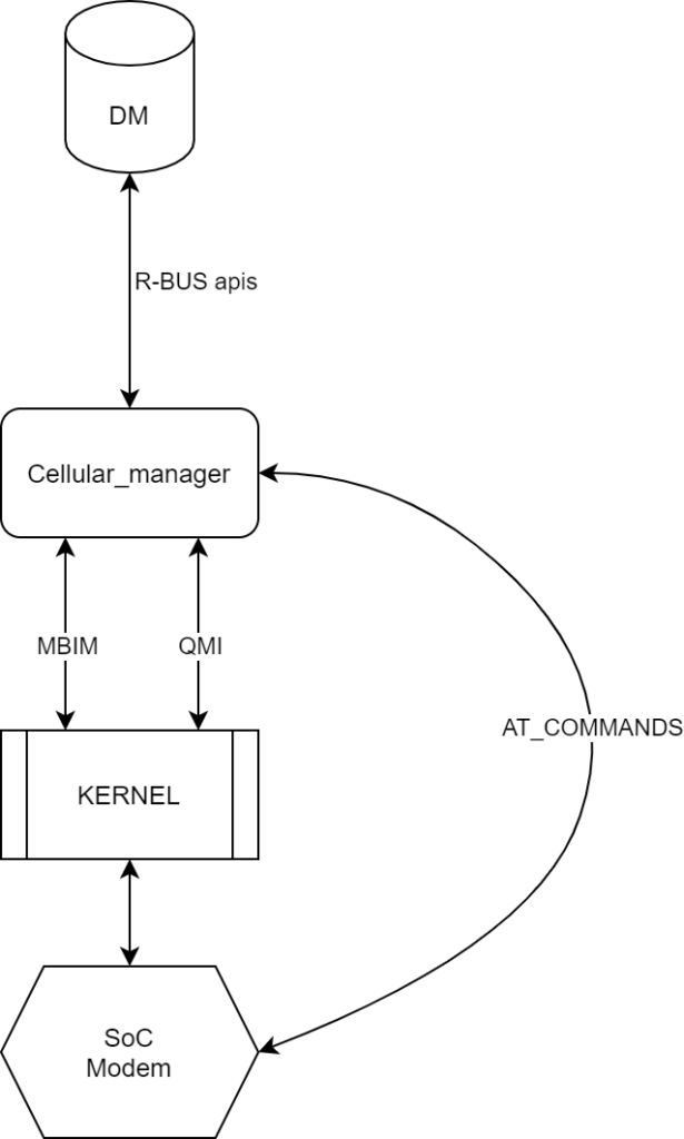 RDK Documentation Portal | Documentation | Cellular Manager - Requirements - RDK Documentation ...