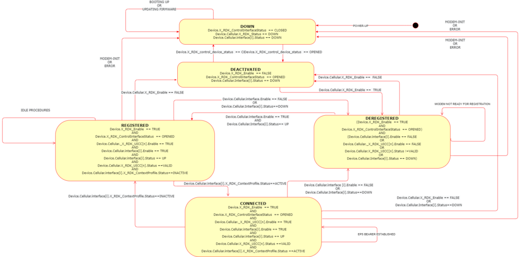 RDK Documentation Portal | Documentation | Cellular Manager ...