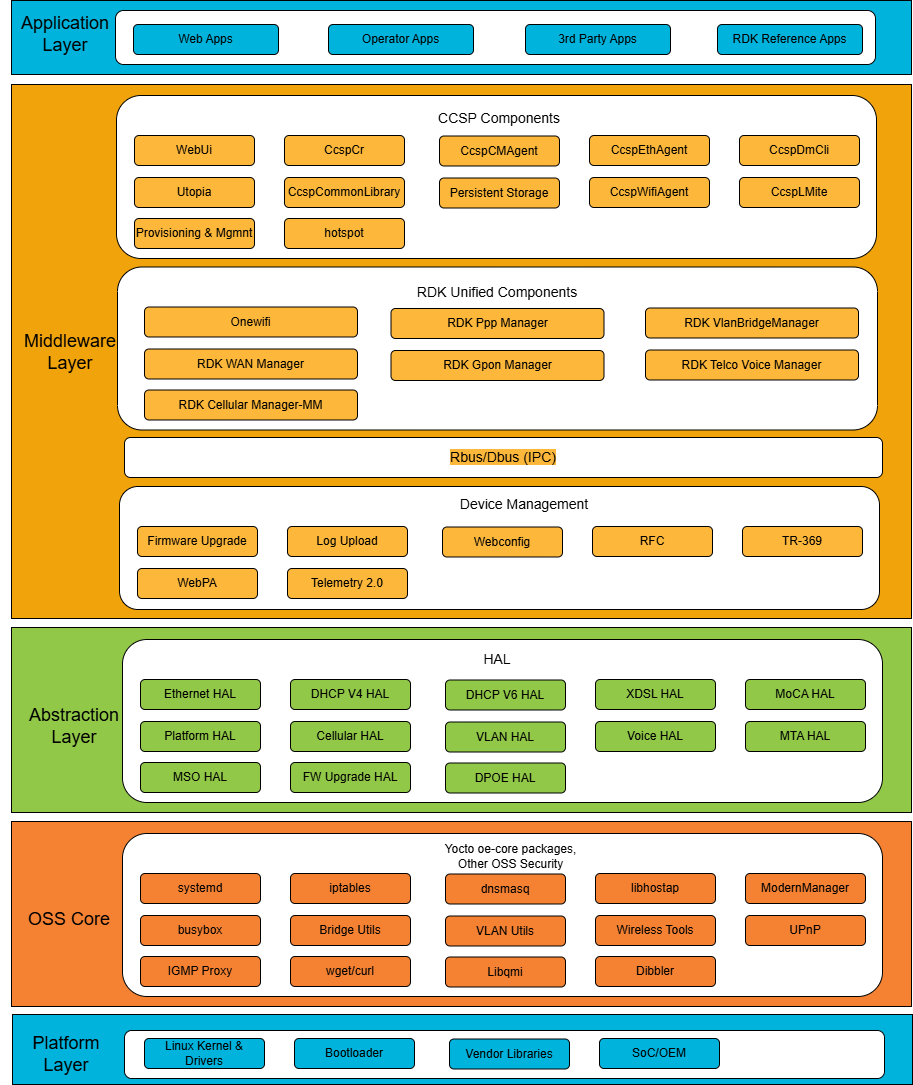 RDK Documentation Portal | Documentation | Architecture - RDK ...