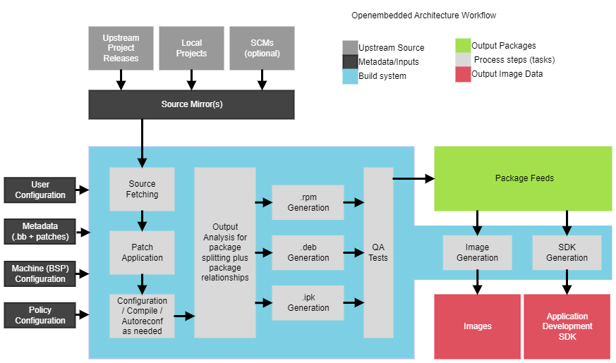 RDK Documentation Portal | Documentation | RDK Yocto Build Systems ...