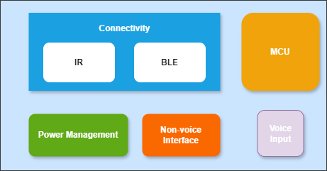 RDK Documentation Portal | Support | Remote Controls Architecture - RDK Documentation Portal ...