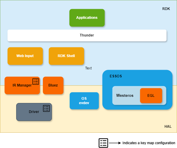 RDK Documentation Portal | Support | Remote Controls Architecture - RDK ...